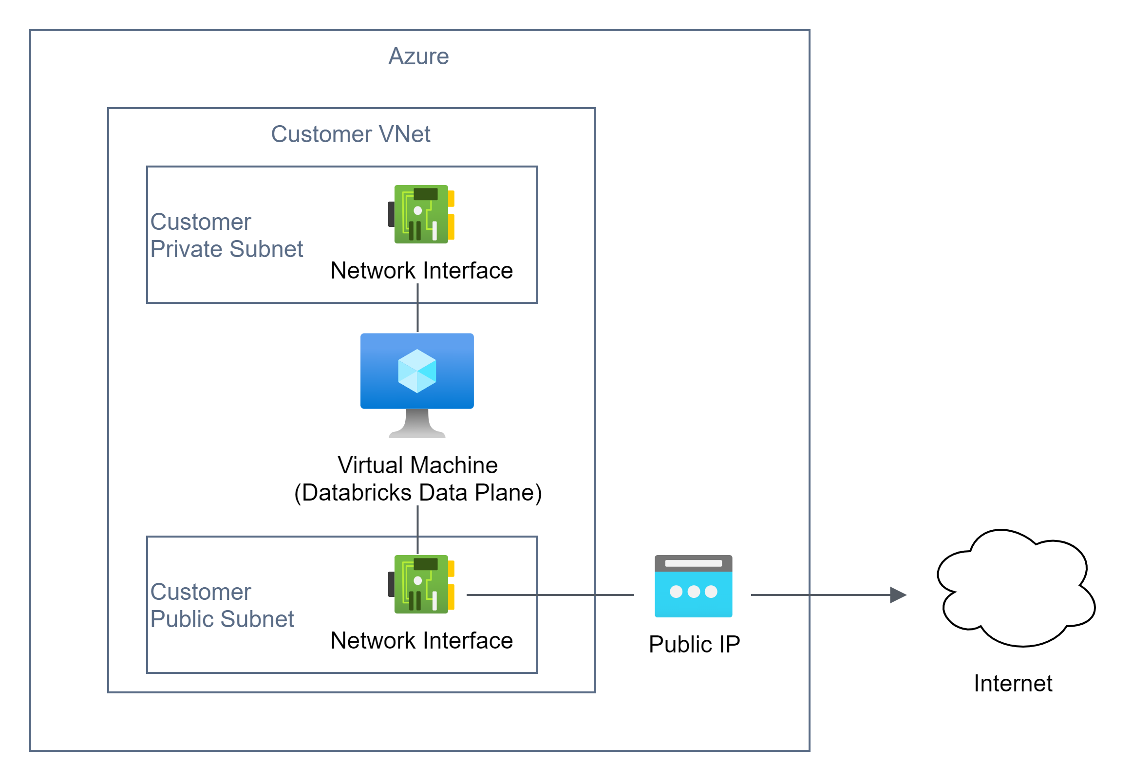 Azure Databricks のネットワーク設定について #Microsoft - Qiita