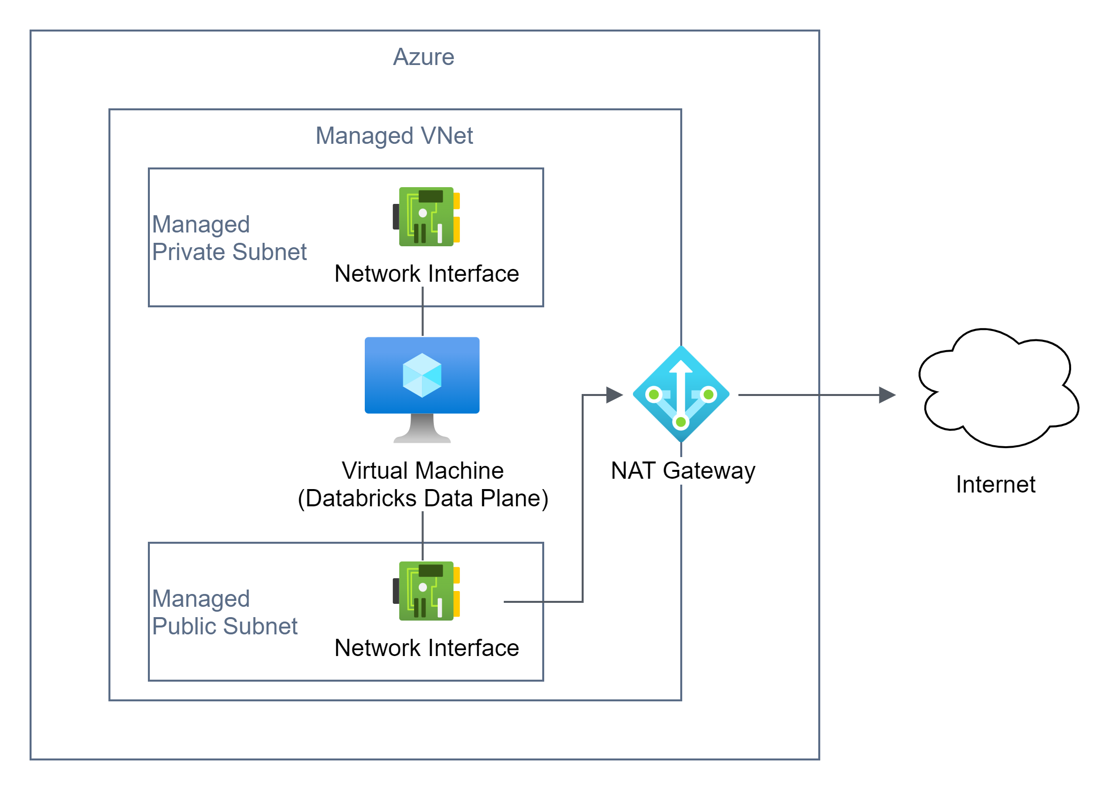 Azure Databricks のネットワーク設定について #Microsoft - Qiita