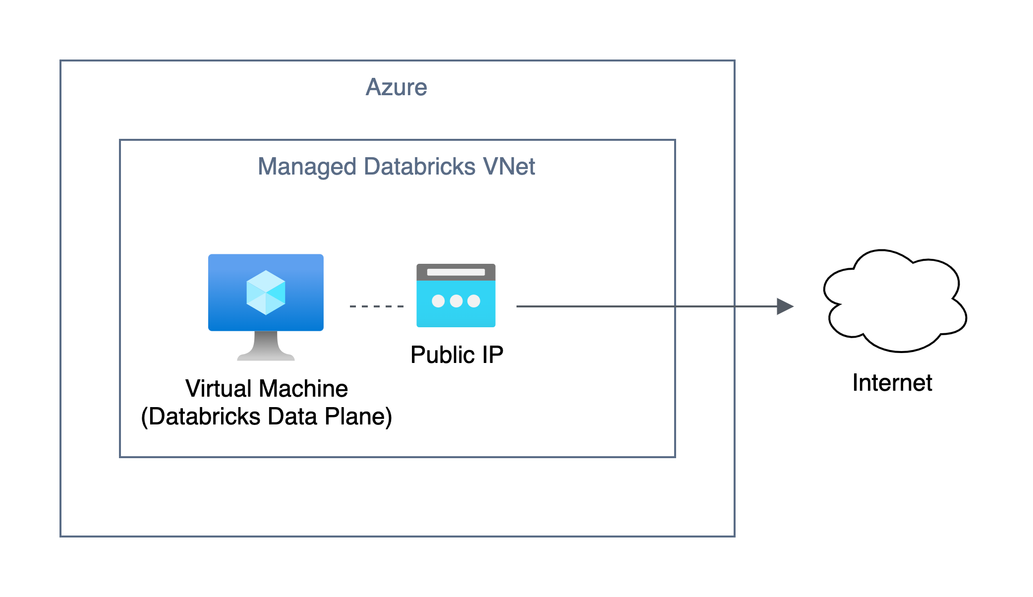 Azure Databricks のネットワーク設定について #Microsoft - Qiita