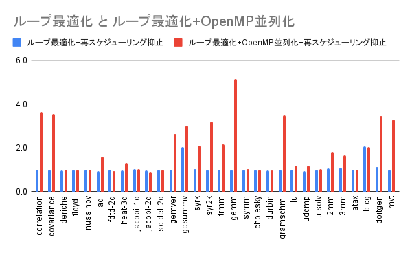 LLVMの自動並列化(polly)について #clang - Qiita