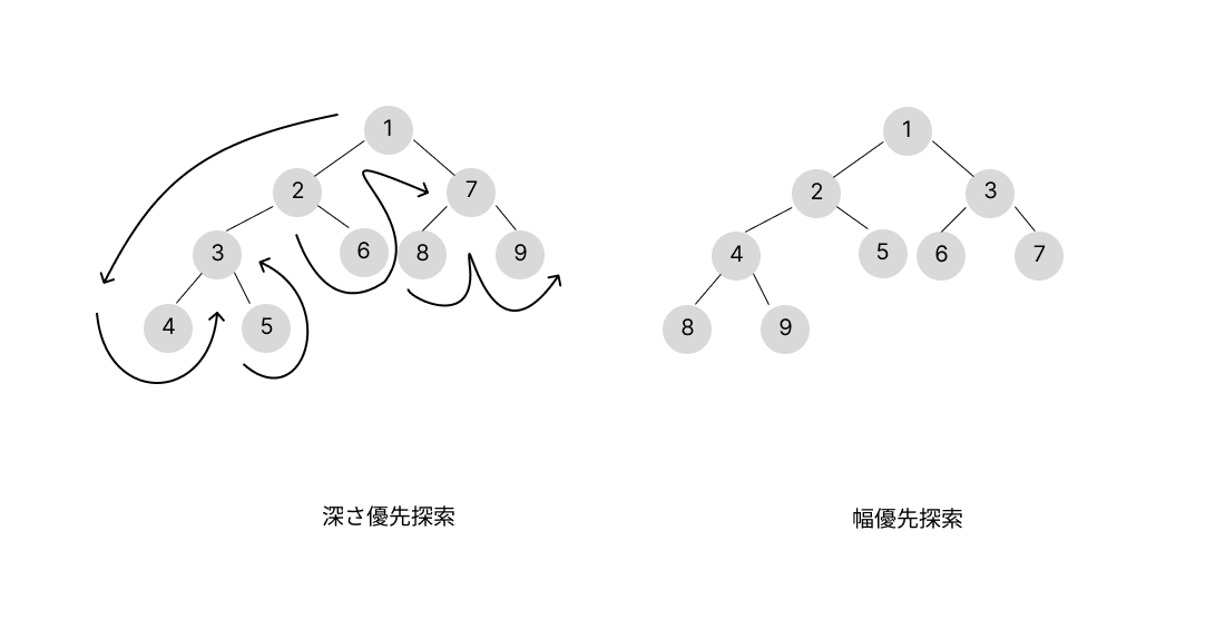 【競プロ】dfs（深さ優先探索）をpythonで書く Atcoder Qiita 
