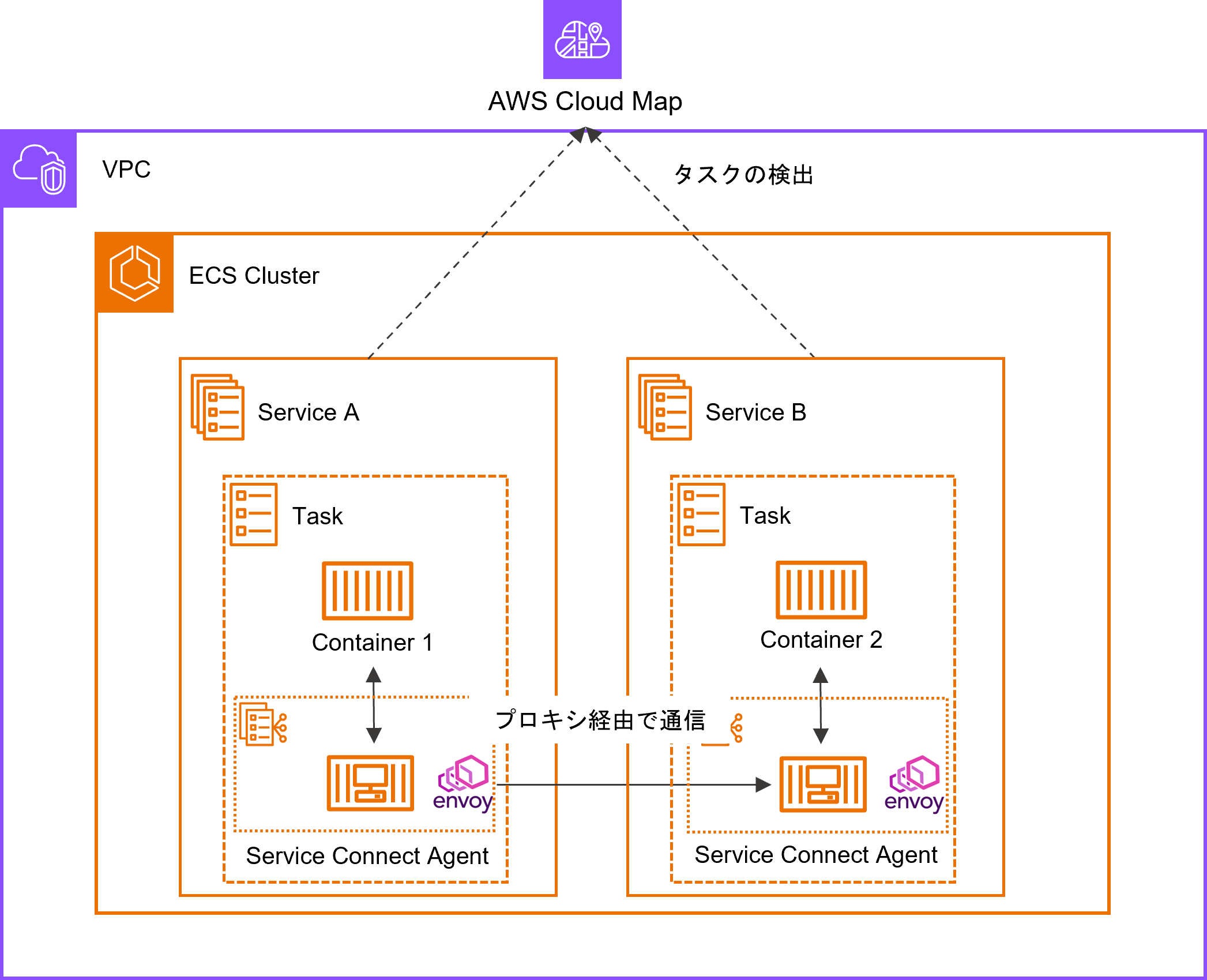 Amazon ECS Service Connectによるサービス間通信 #AWS - Qiita
