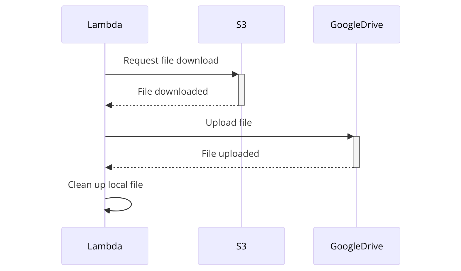 AWS LambdaとGoogle Drive APIを使用したファイル転送の自動化 #Python - Qiita