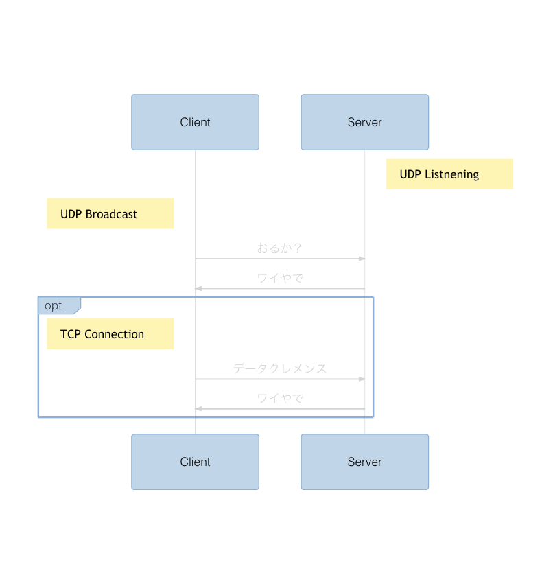 Python で Socket 通信 (TCP/UDP サーバ #Python3 - Qiita