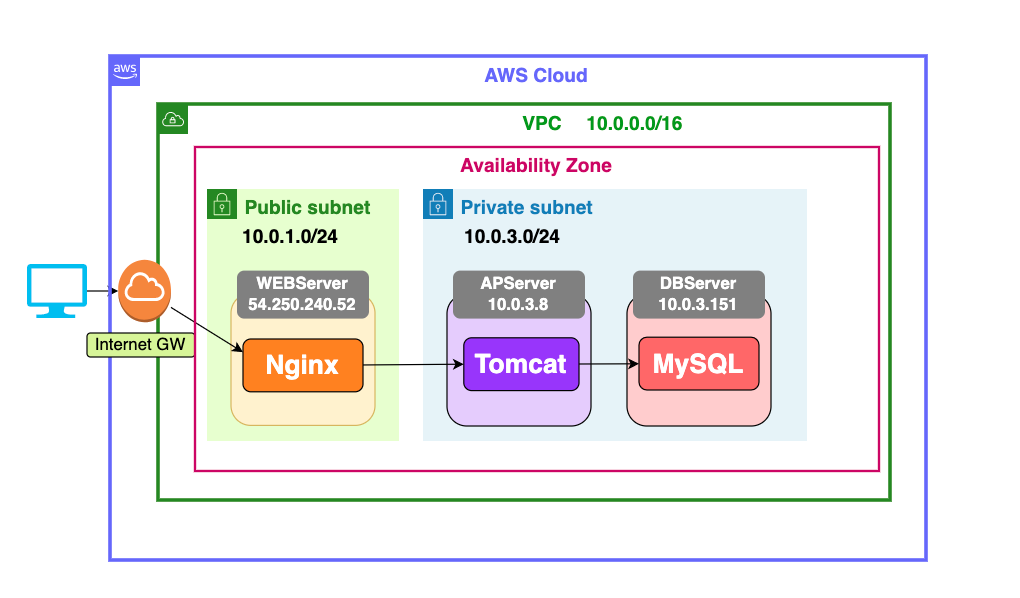 AWSでWEB3層構造の構築③(WEBサーバ、APサーバの構築と連携) #Webアプリケーション - Qiita