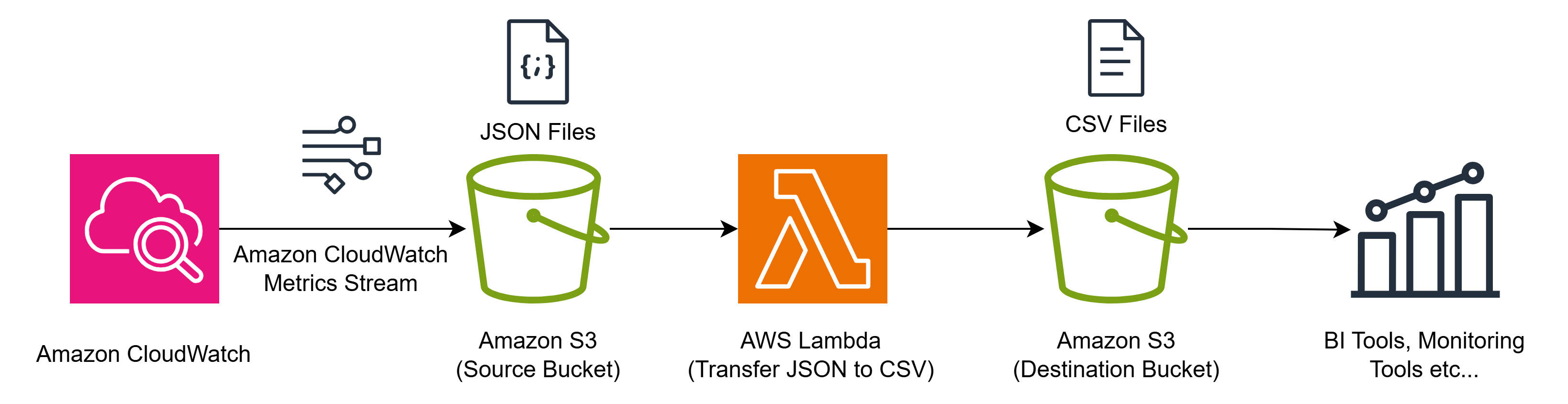 CloudWatchメトリクスをCSV形式で保管する #AWS - Qiita