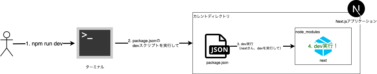 「npx create-next-app」って何をしているの？ #JavaScript - Qiita