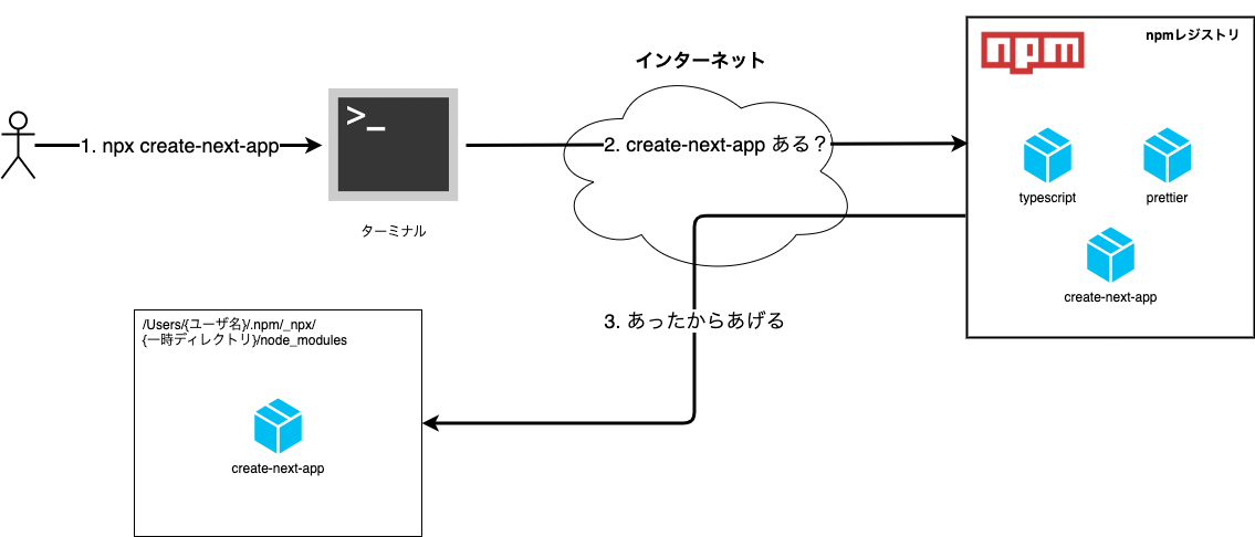 「npx create-next-app」って何をしているの？ #JavaScript - Qiita