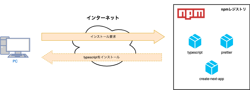 「npx create-next-app」って何をしているの？ #JavaScript - Qiita