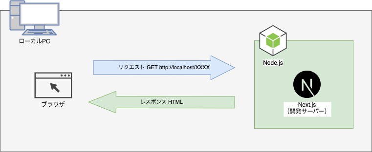 「npx create-next-app」って何をしているの？ #JavaScript - Qiita