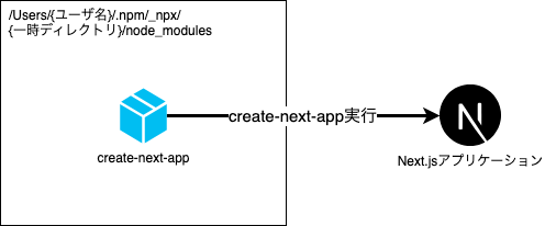 「npx create-next-app」って何をしているの？ #JavaScript - Qiita