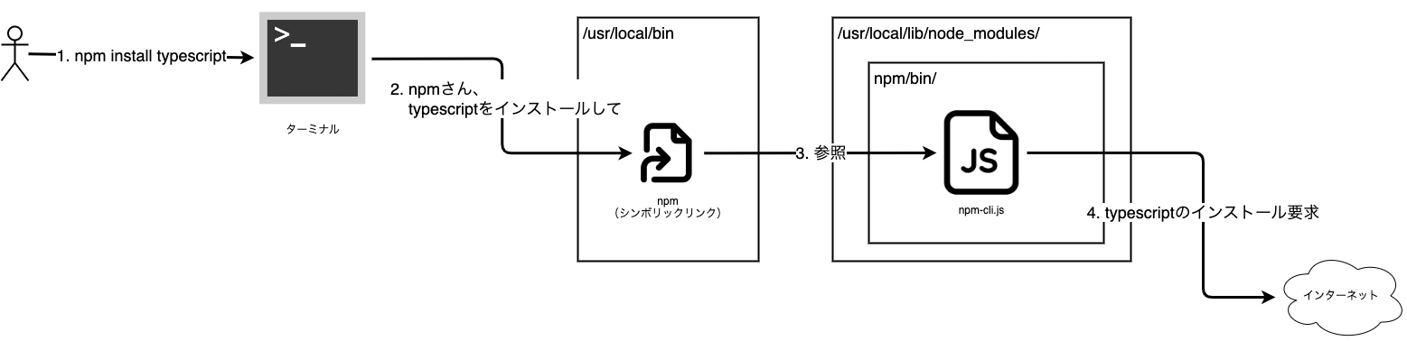 「npx create-next-app」って何をしているの？ #JavaScript - Qiita