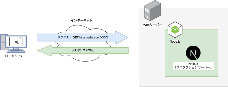 「npx create-next-app」って何をしているの？ #JavaScript - Qiita