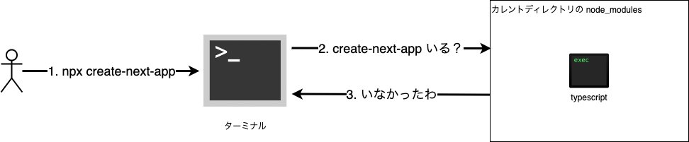 「npx create-next-app」って何をしているの？ #JavaScript - Qiita