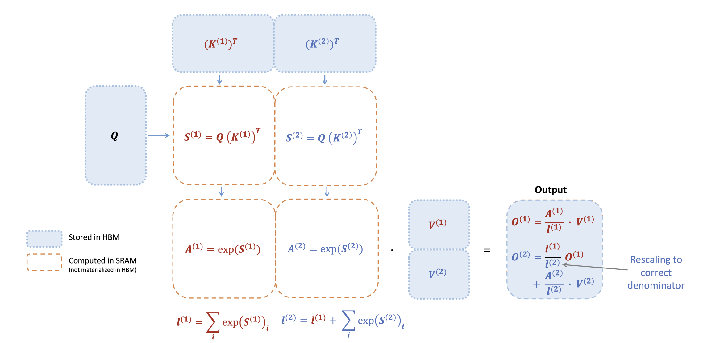 LLMを3倍高速にする手法「FlashAttention」を解説！ #LLM - Qiita