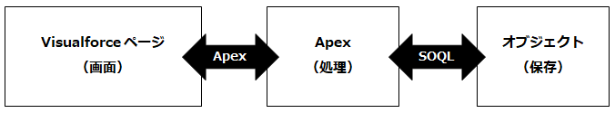 Salesforce の Apex と Visualforce の開発で何ができるんだっけ？ #Salesforce - Qiita