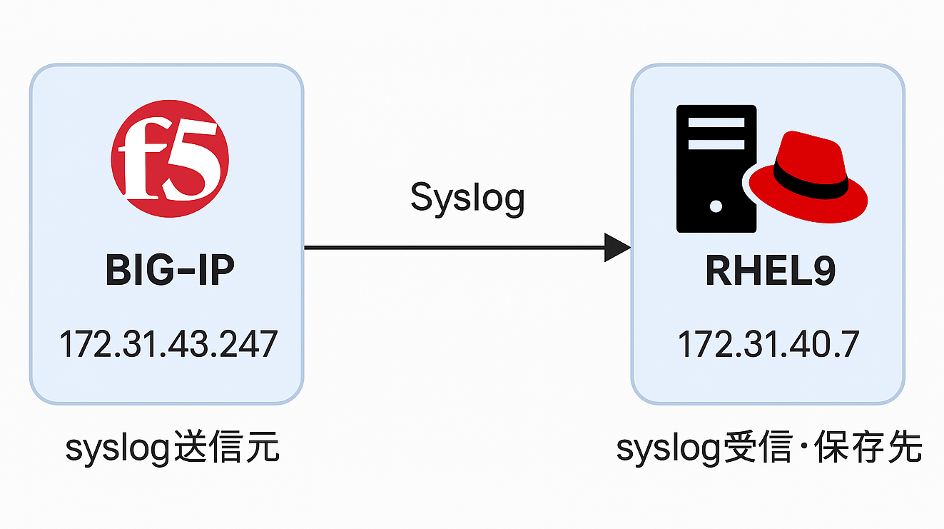 rsyslogでBIG-IPのログを集約してファイル出力する手順（RHEL9） #Linux - Qiita