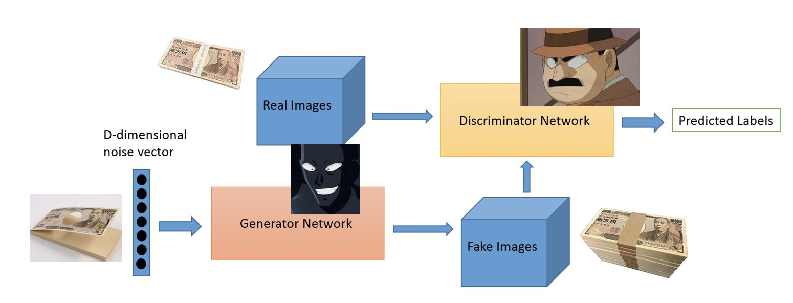 【機械学習】GANについて概念から実践まで〜① #Python - Qiita