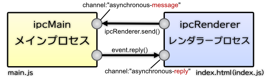 Electron（v.15.0.0 現在）の IPC 通信入門 - よりセキュアな方法への変遷 #JavaScript - Qiita