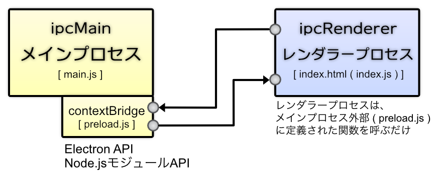 Electron（v.15.0.0 現在）の IPC 通信入門 - よりセキュアな方法への変遷 #JavaScript - Qiita