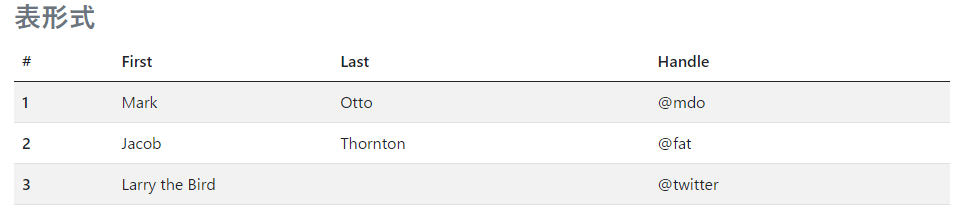 HTML / Bootstrapを使ったレイアウト作成 #CSS - Qiita