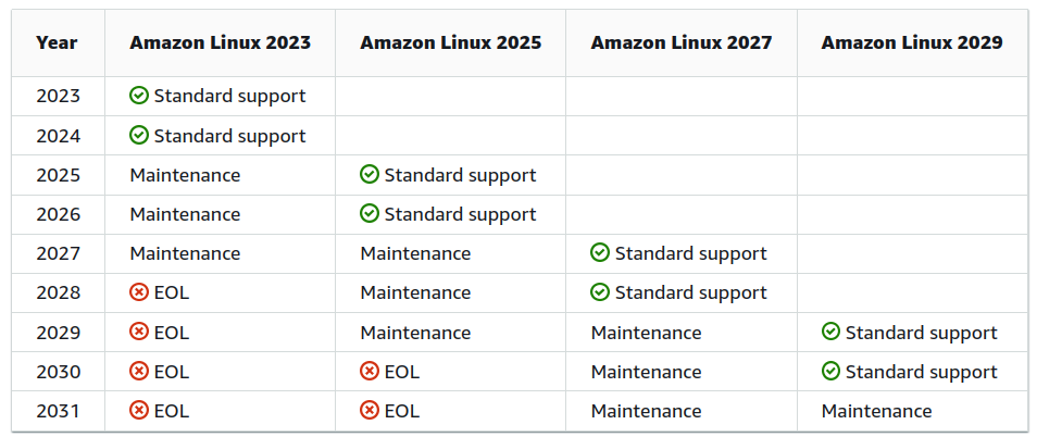 Amazon Linux 2023のDockerイメージを使う #AmazonLinux2023 - Qiita