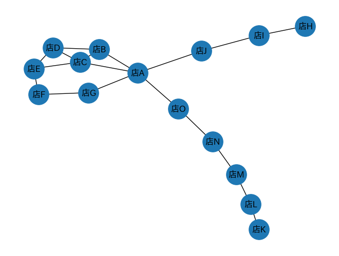 NetworkXとfoliumを用いた位置情報ネットワークの分析 #Python - Qiita