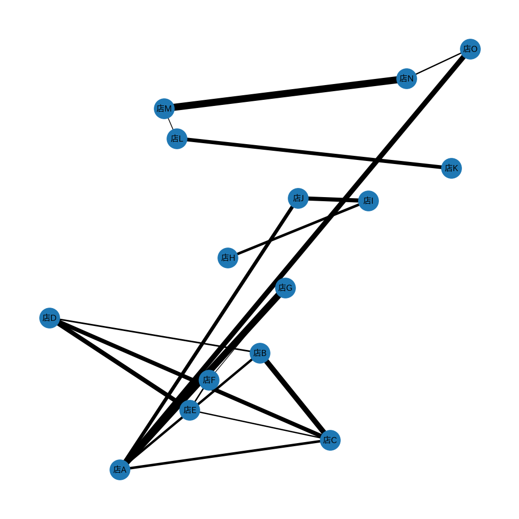 NetworkXとfoliumを用いた位置情報ネットワークの分析 #Python - Qiita