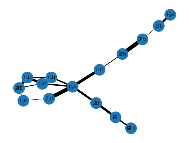NetworkXとfoliumを用いた位置情報ネットワークの分析 #Python - Qiita