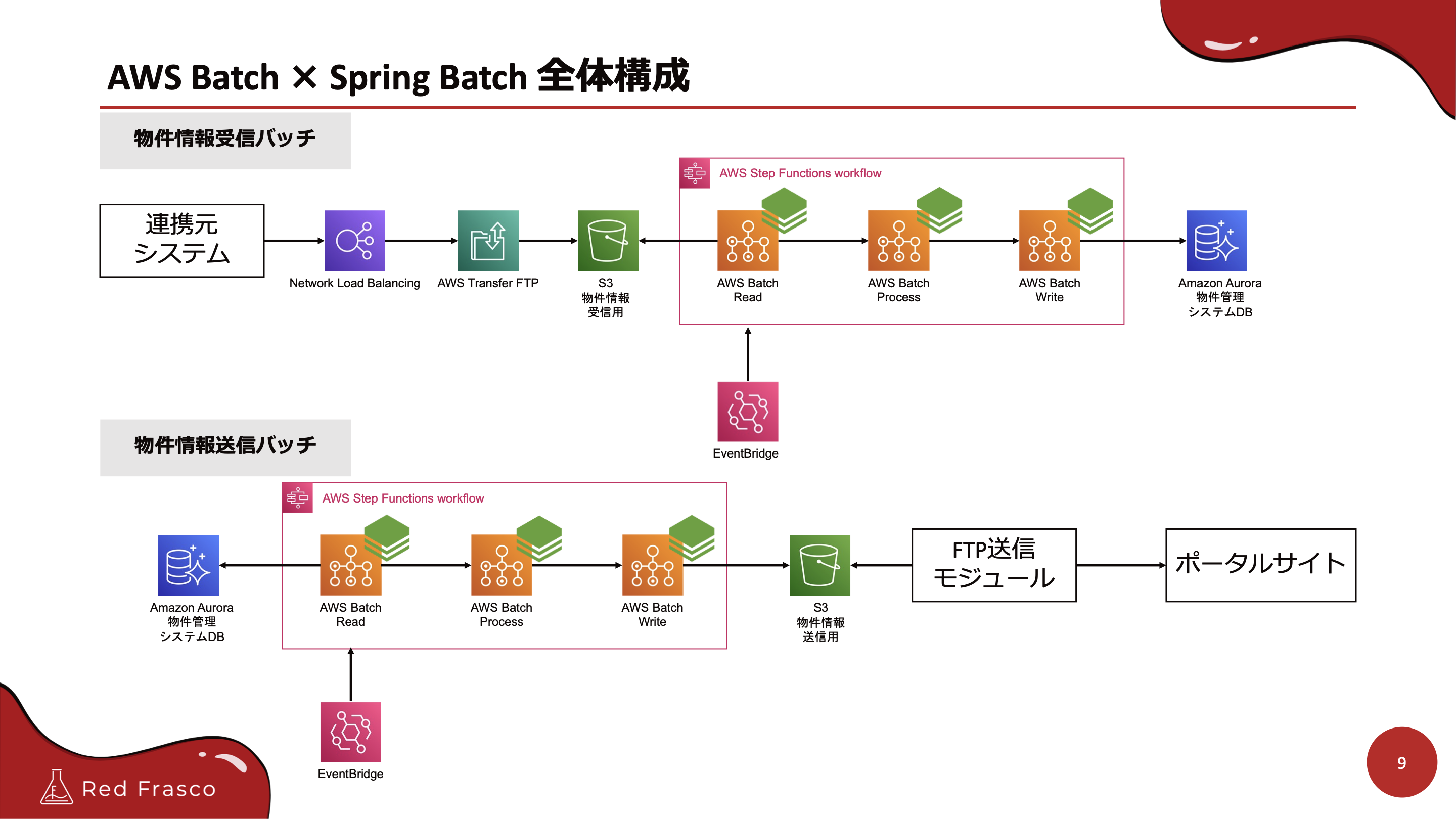 [ JJUG CCC 2022 Spring ] AWS Batch × Spring Batch でクラウド最適なバッチを構築した話 #Java - Qiita