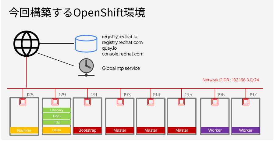 OpenShift 4.14 Anyplatform Installation をやってみる。 ##OpenShift - Qiita