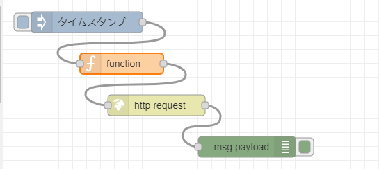 Node-RED で LINE Notify #node-red - Qiita