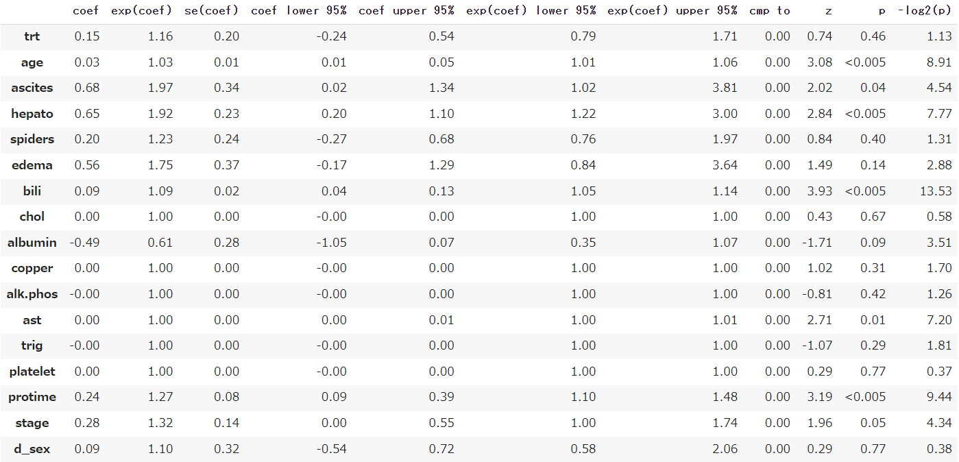 Pythonで生存時間解析（Cox比例ハザードモデル, DeepSurv） #データサイエンス - Qiita