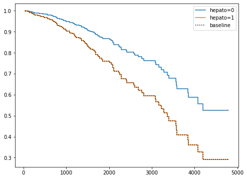 Pythonで生存時間解析（Cox比例ハザードモデル, DeepSurv） #データサイエンス - Qiita