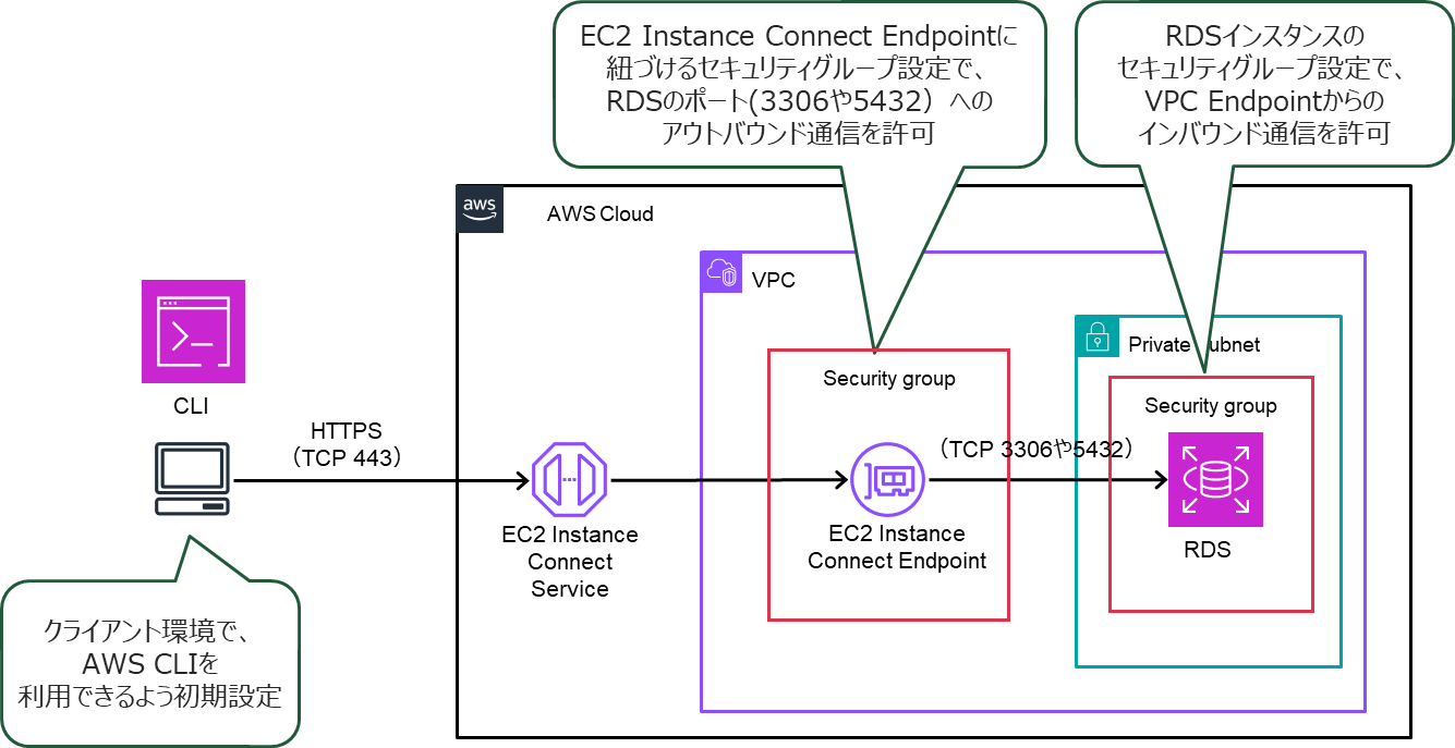 EC2 Instance Connect を使ったEC2への接続方法を調べてみた #AWS - Qiita