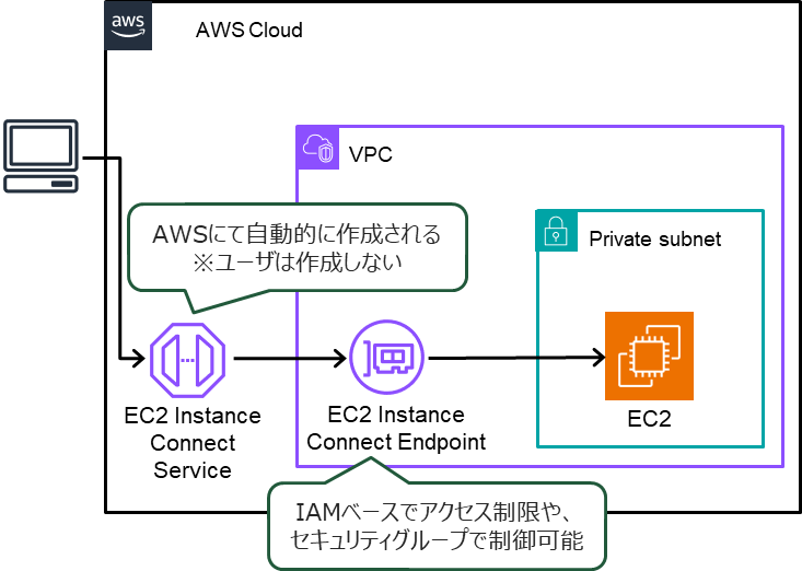 EC2 Instance Connect を使ったEC2への接続方法を調べてみた #AWS - Qiita