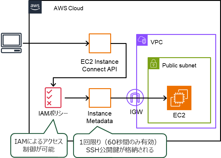 EC2 Instance Connect を使ったEC2への接続方法を調べてみた #AWS - Qiita