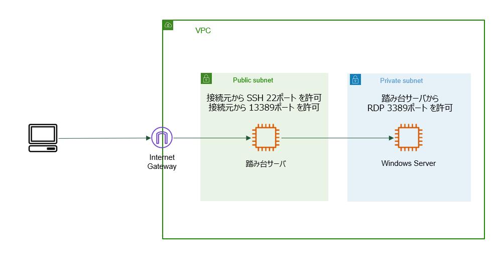 AWSにおいてRDP接続をするための方法を調べた #SystemsManager - Qiita
