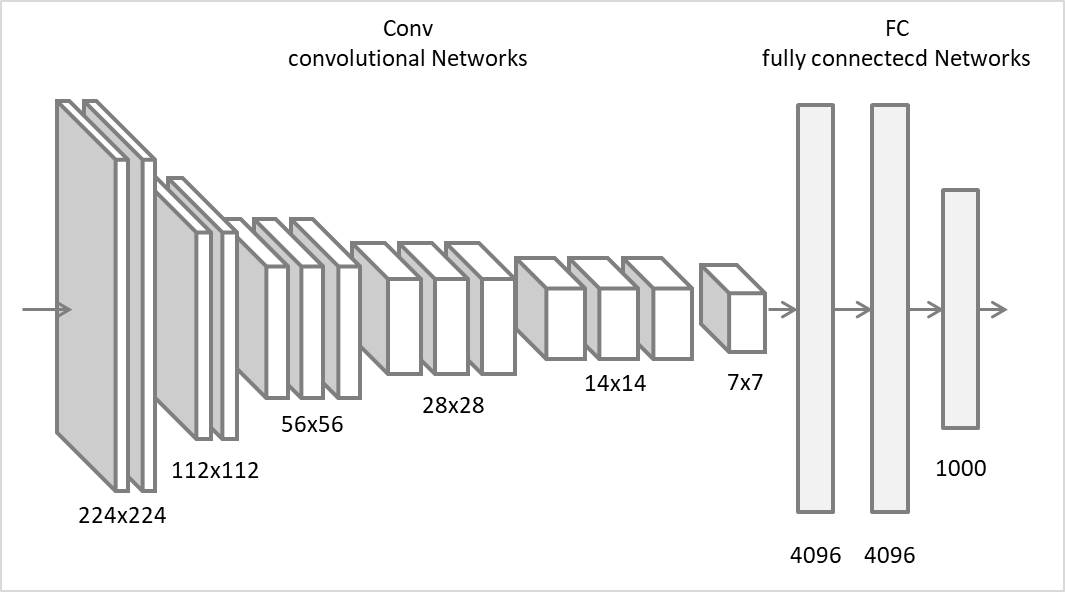 CNNの有名なモデルをTensorFlowで実装する #DeepLearning - Qiita