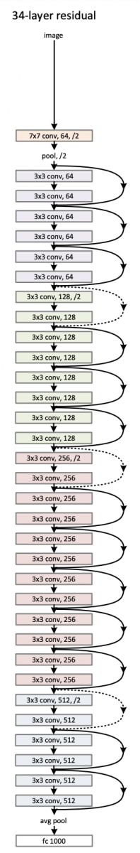 CNNの有名なモデルをTensorFlowで実装する #DeepLearning - Qiita