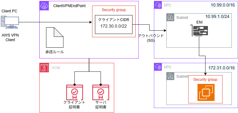 AWS Client VPNでEC2へセキュアにアクセスする環境の構築 #Network - Qiita