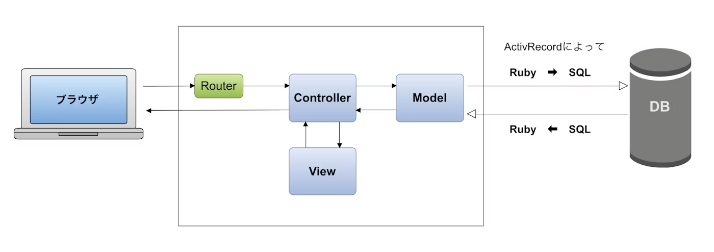 【Rails初学者】ActiveRecordの基礎についてざっくり理解する #model - Qiita