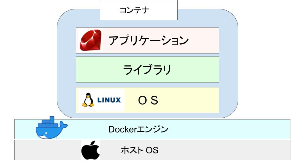 【Docker初心者】Dockerの基本操作について Part1（buildコマンド、runコマンド等） #初心者 - Qiita