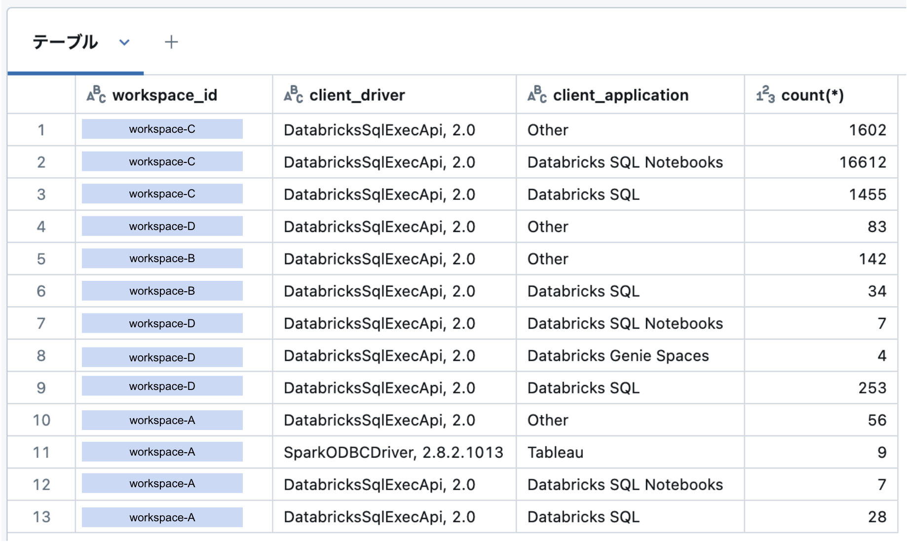 Databricks Query history システムテーブル を触ってみる #dwh - Qiita
