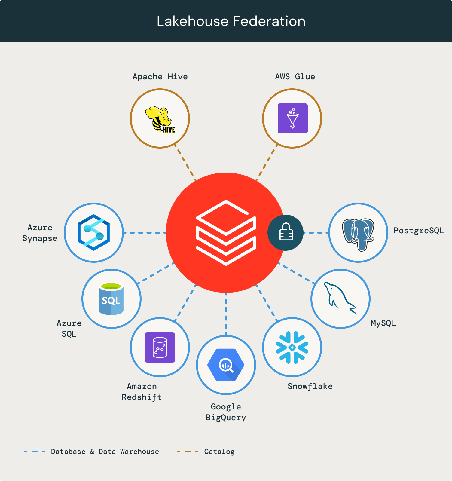 Lakehouse Federation／データの仮想化：Databricks から AWS Glue Data Catalog につないで ...