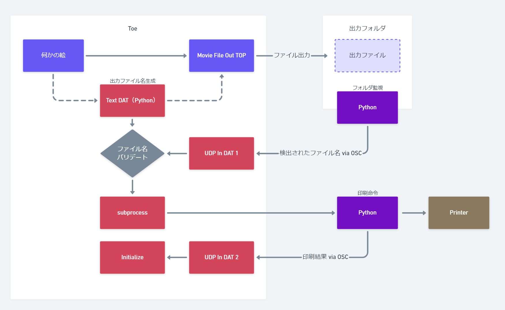 TouchDesignerで作った絵をTouchDesignerから印刷する #Python - Qiita
