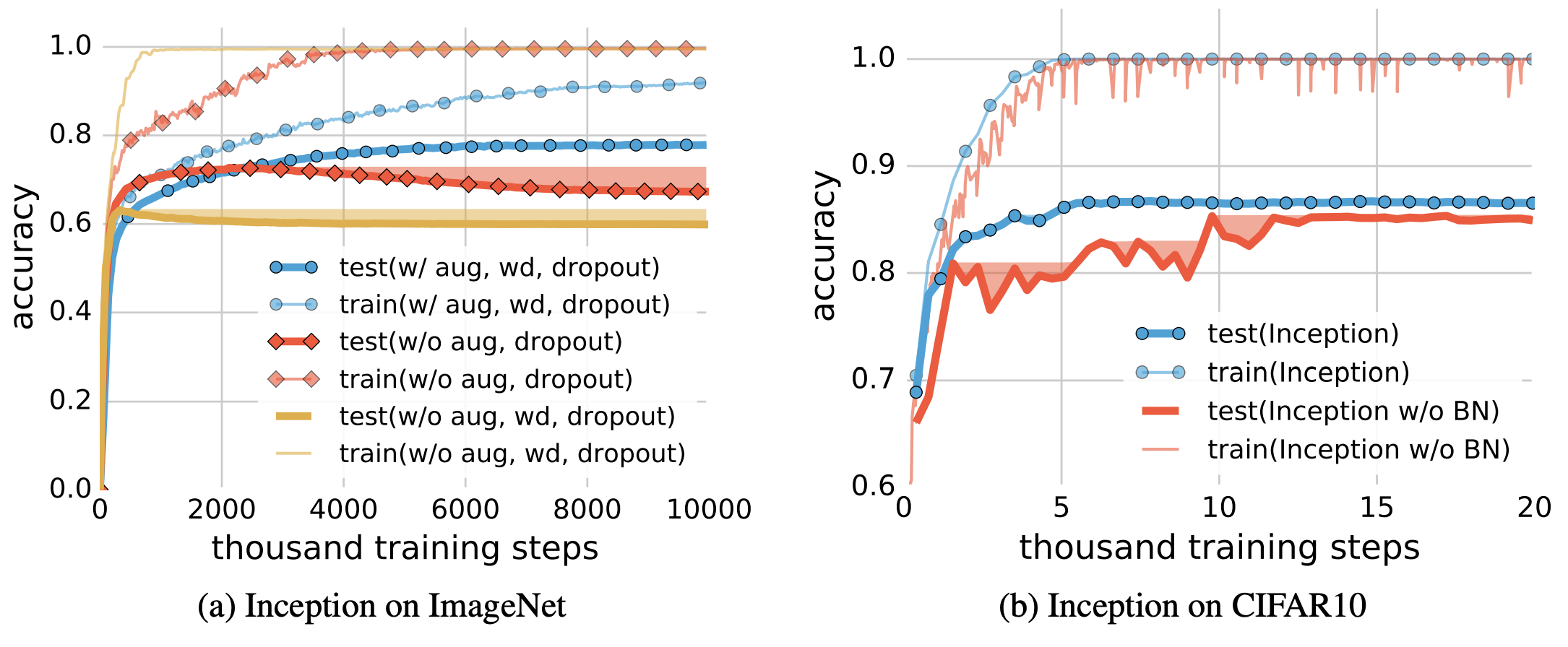 Understanding Deep Learning Requires Rethinking Generalization: 汎化の論点@2016 #DeepLearning - Qiita