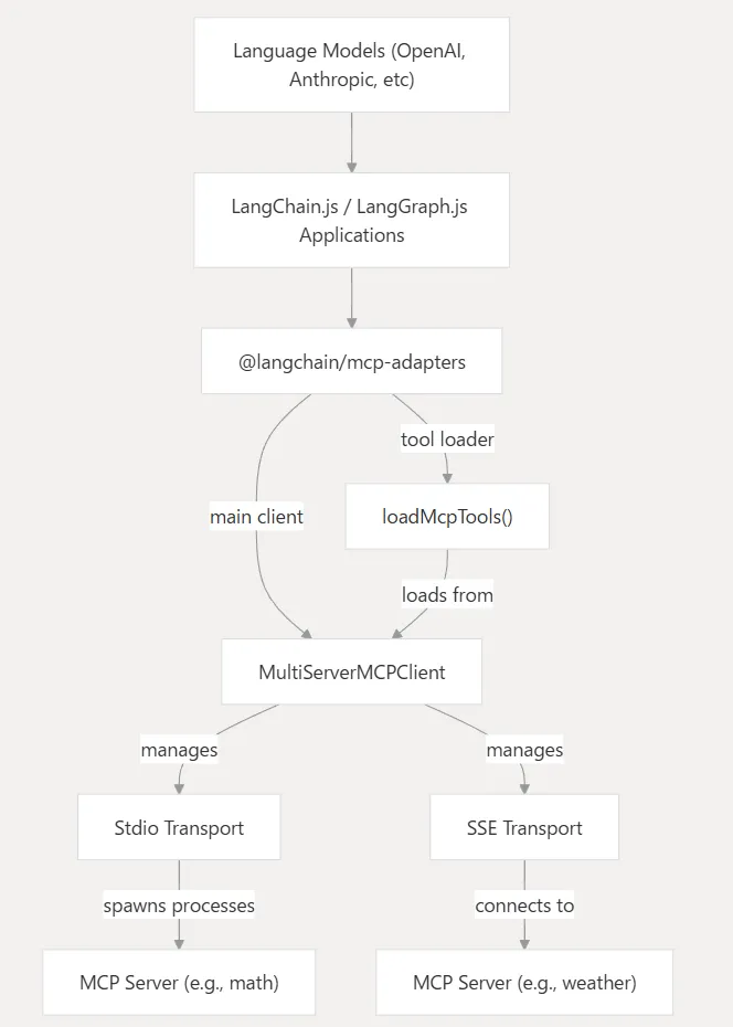 MCPをLangChain.jsで爆速導入してみる！langchain-mcp-adapters解説 #LangChain - Qiita