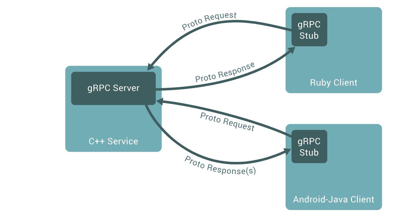 いまさら聞けないgRPCの基礎 #API - Qiita