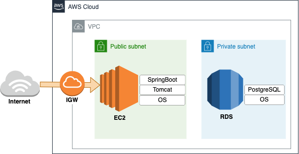 超初心者がDB接続するSpringBootアプリをAWSにデプロイする【前編】 #Linux - Qiita